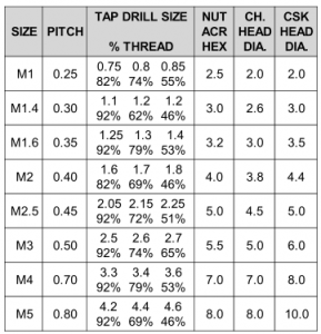 Isometric Thread Data | North Yard